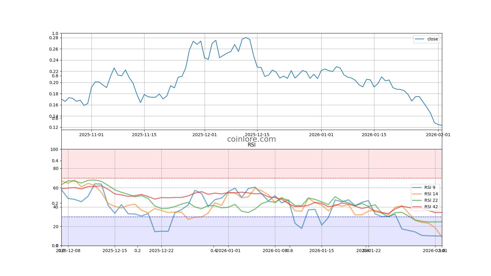 Basic Attention Token RSI indicator