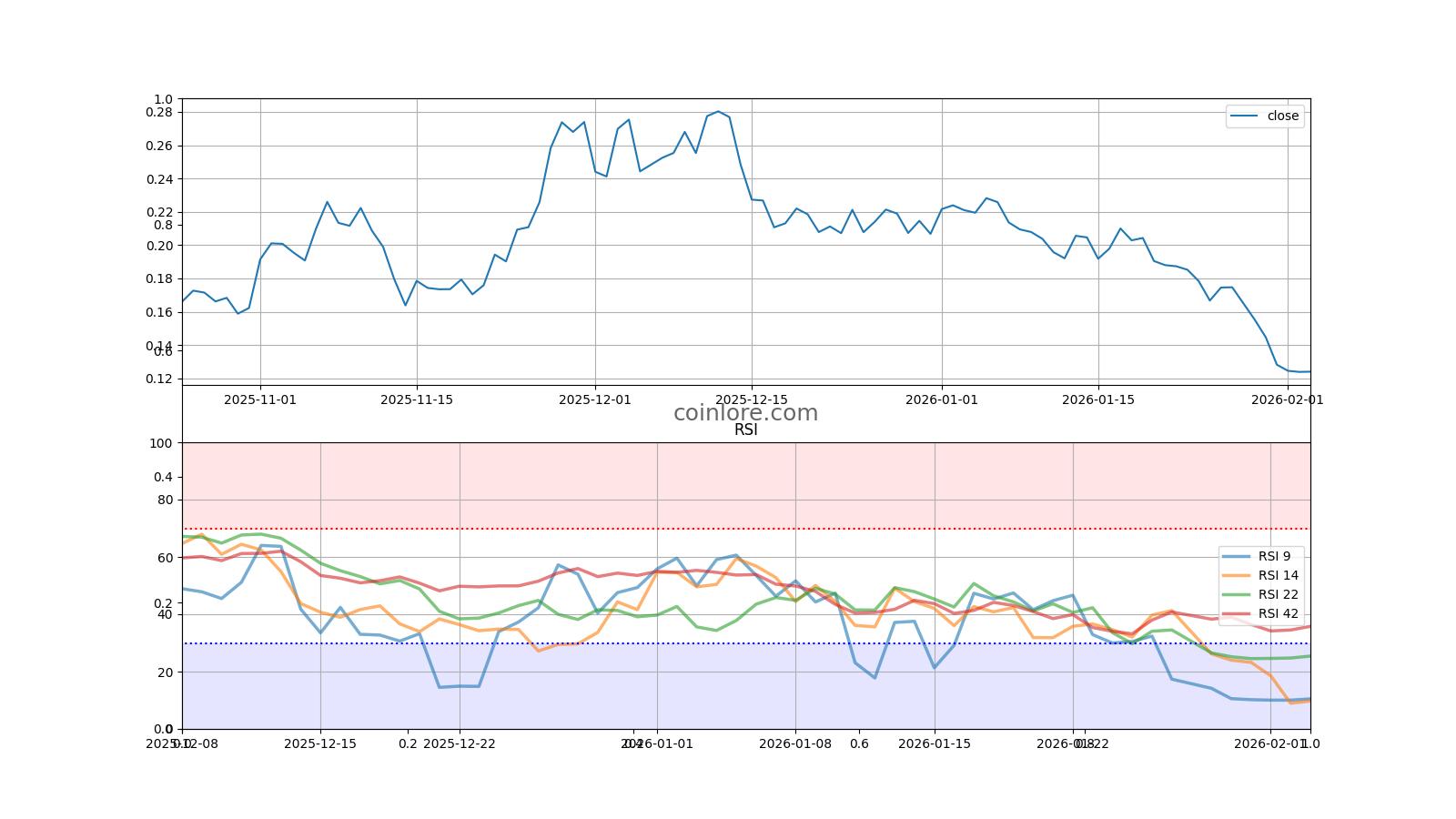 Basic Attention Token RSI indicator