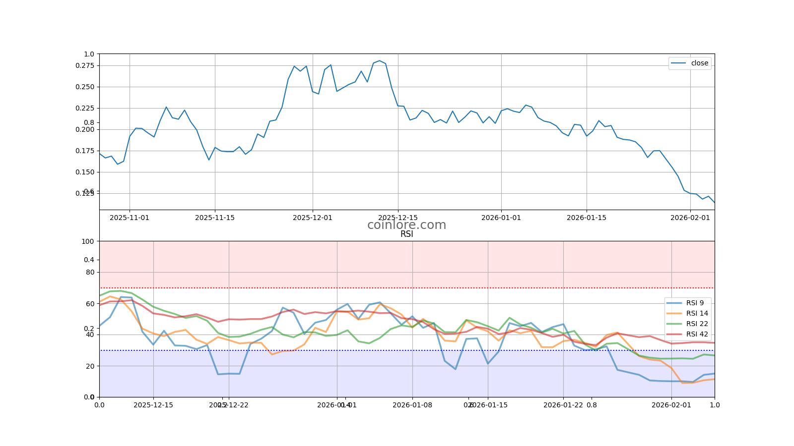 Basic Attention Token RSI indicator