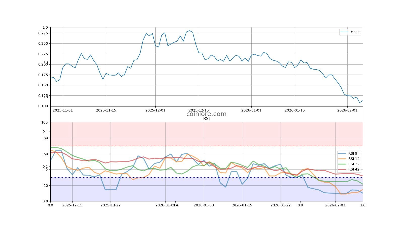 Basic Attention Token RSI indicator
