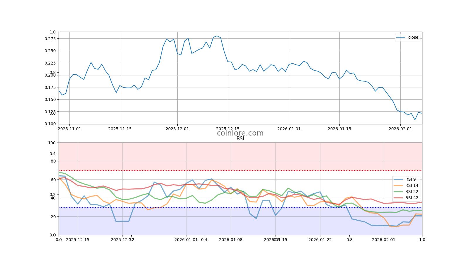 Basic Attention Token RSI indicator