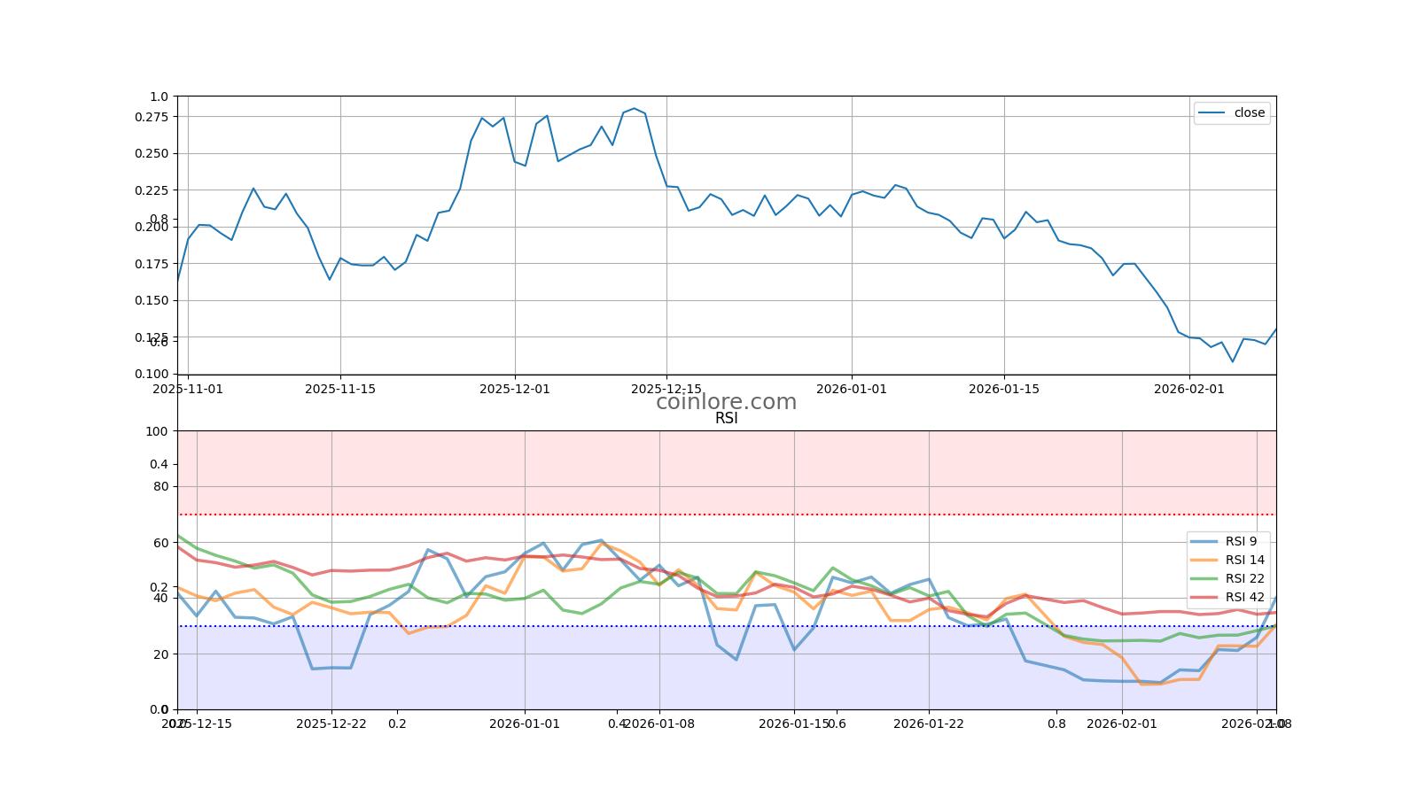Basic Attention Token RSI indicator