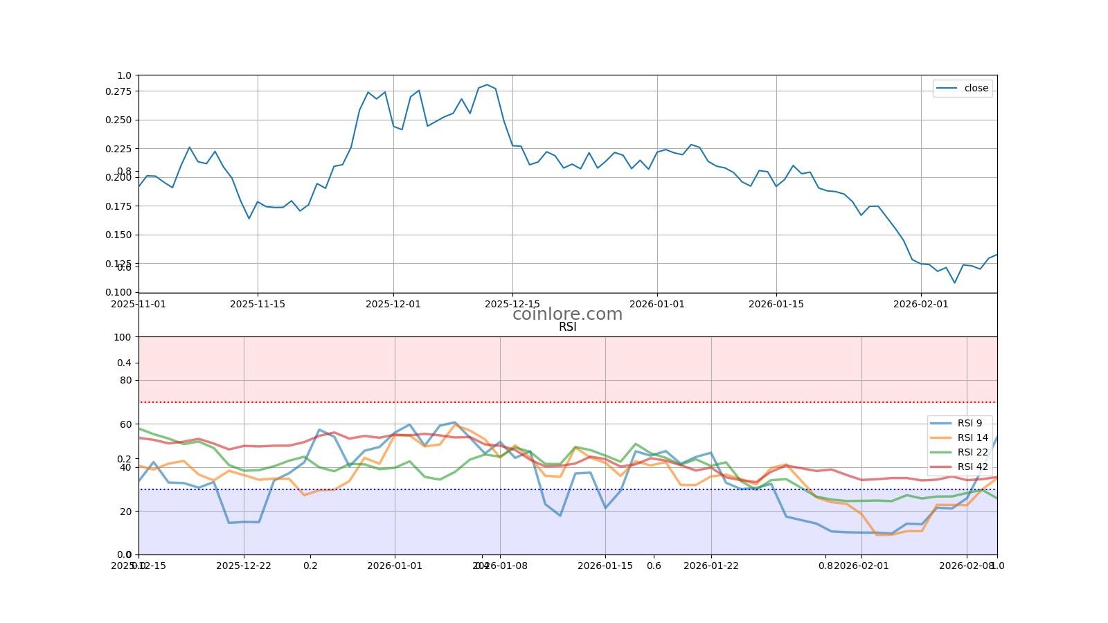 Basic Attention Token RSI indicator