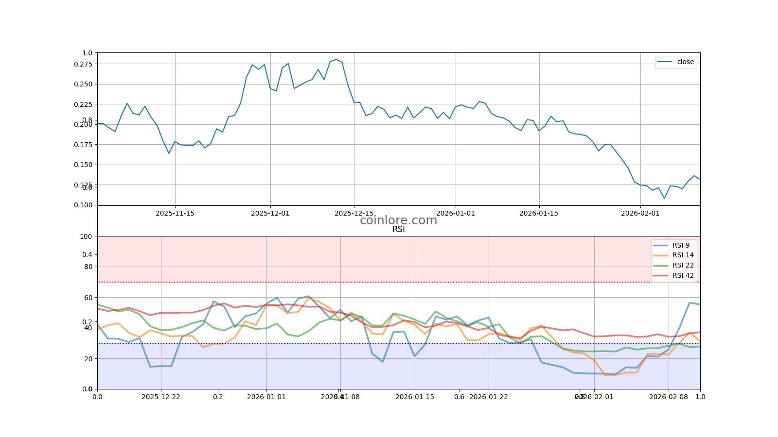 Basic Attention Token RSI indicator