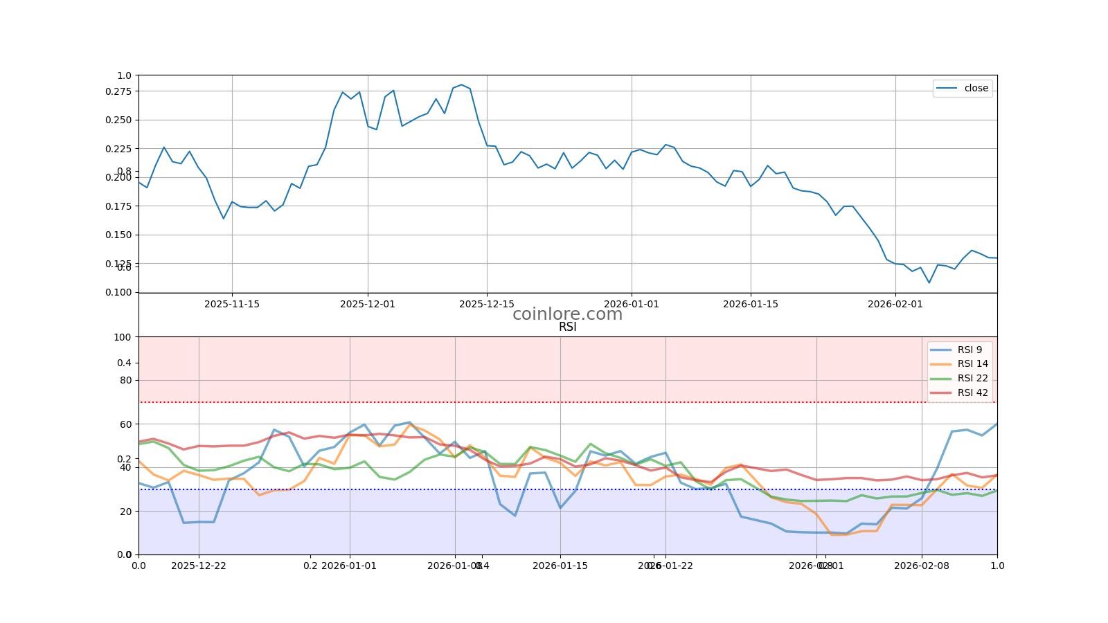 Basic Attention Token RSI indicator