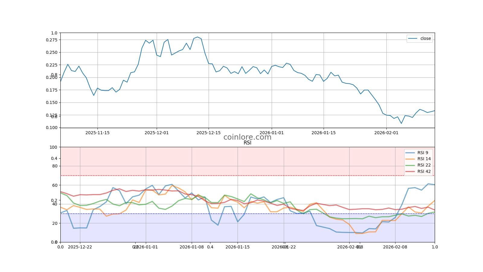 Basic Attention Token RSI indicator