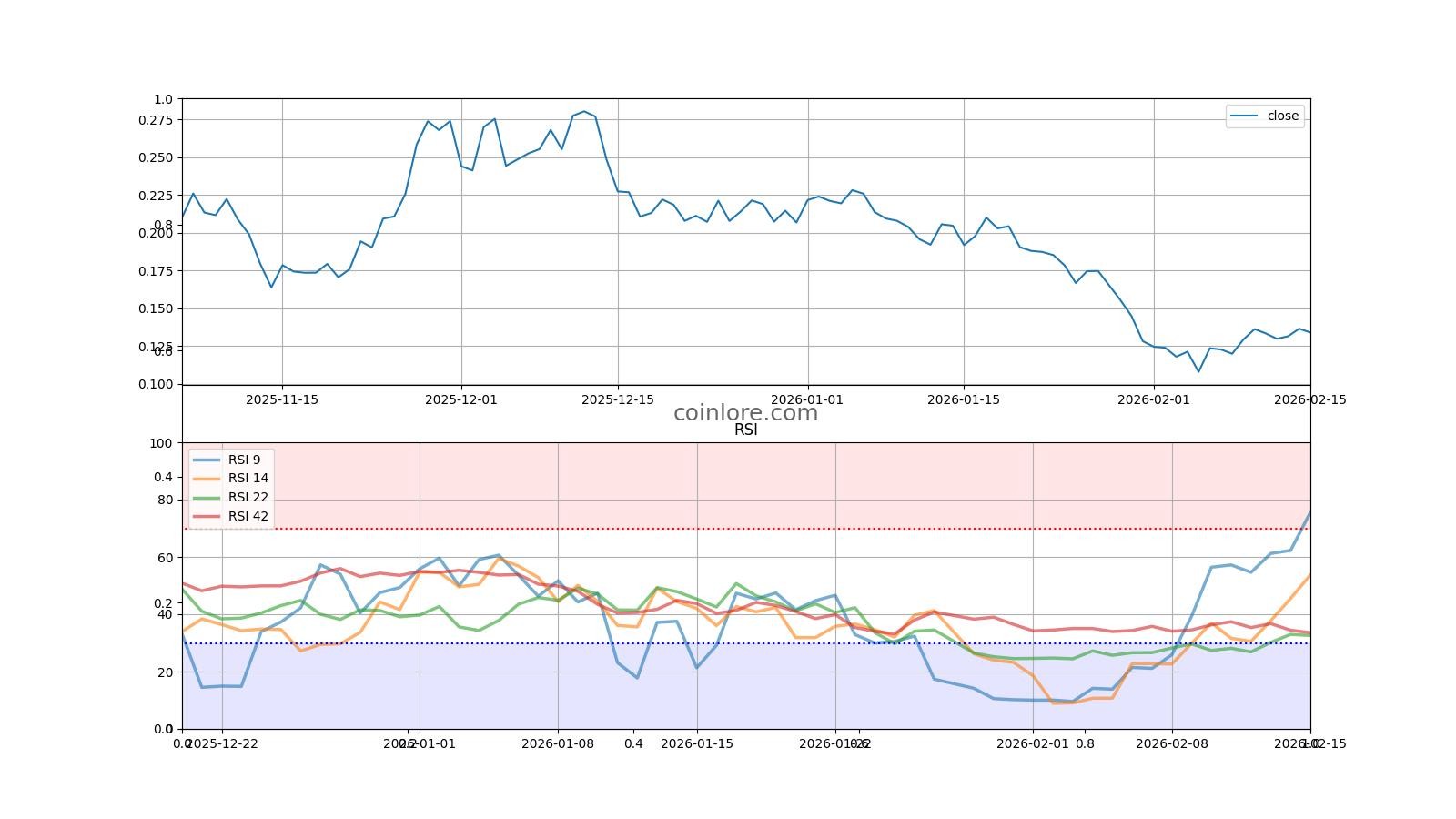 Basic Attention Token RSI indicator