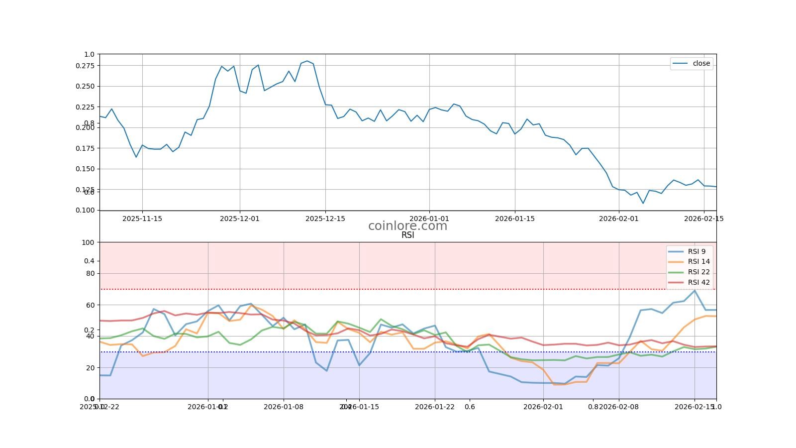 Basic Attention Token RSI indicator