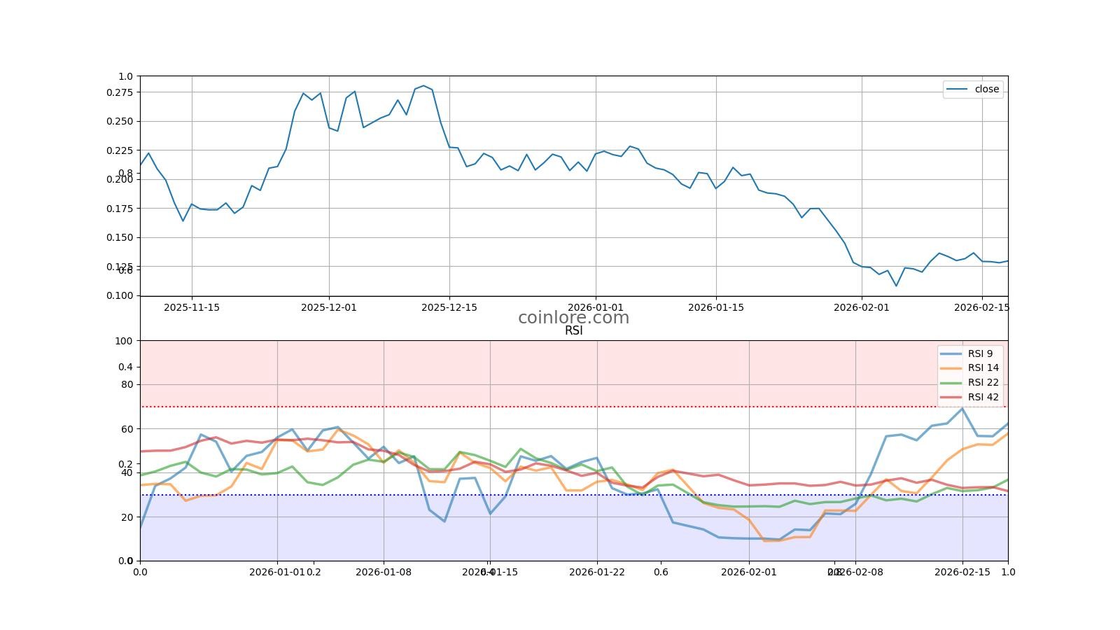 베이직어텐션토큰 RSI indicator
