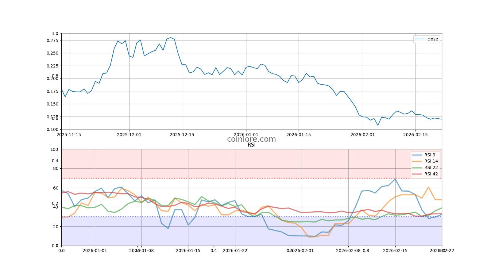 Basic Attention Token RSI indicator