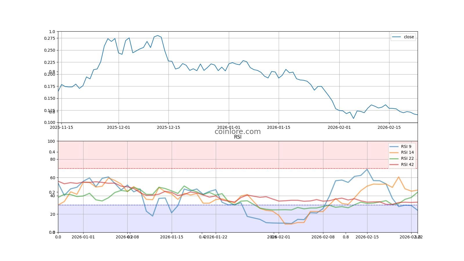 Basic Attention Token RSI indicator