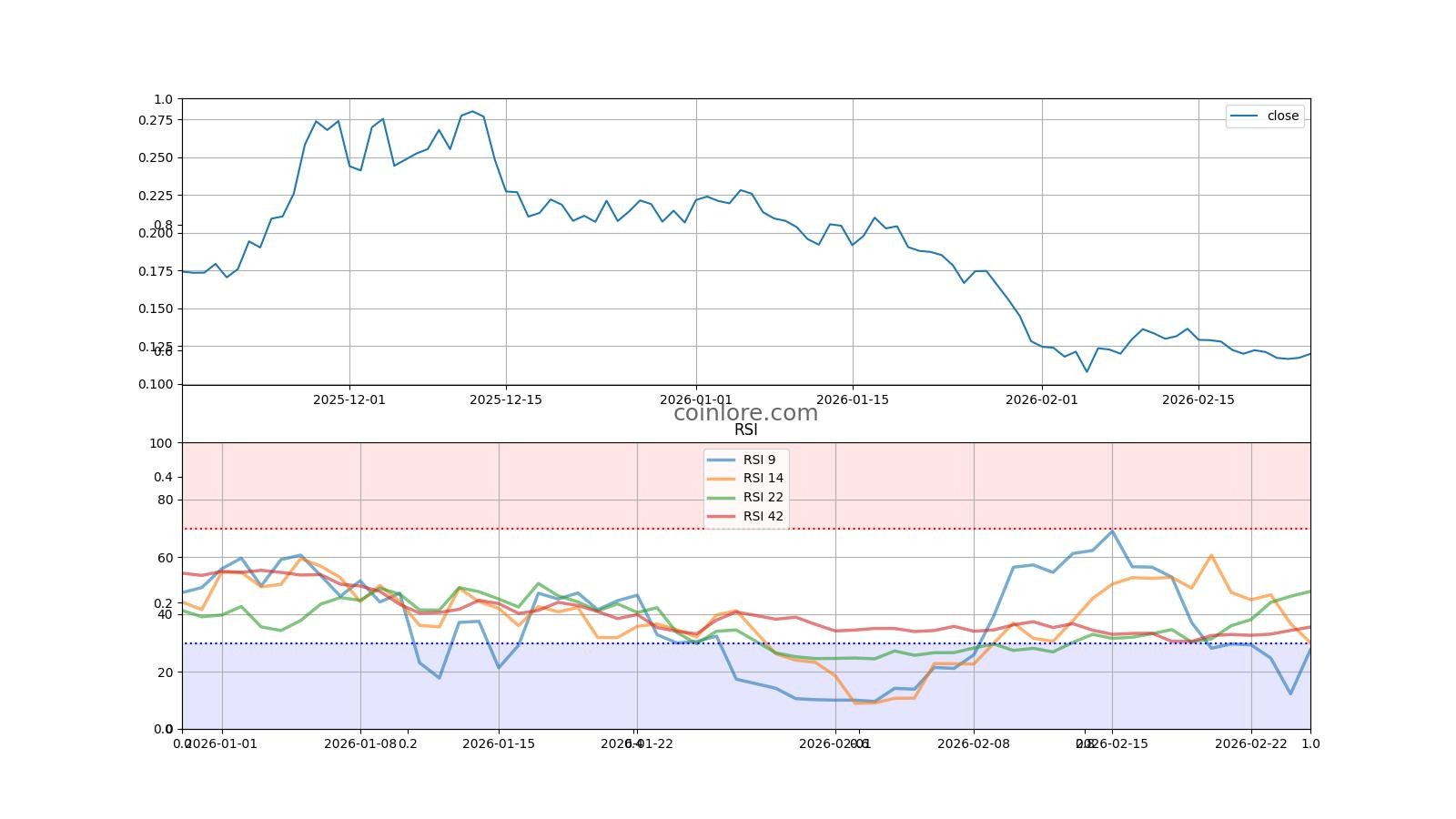 Basic Attention Token RSI indicator