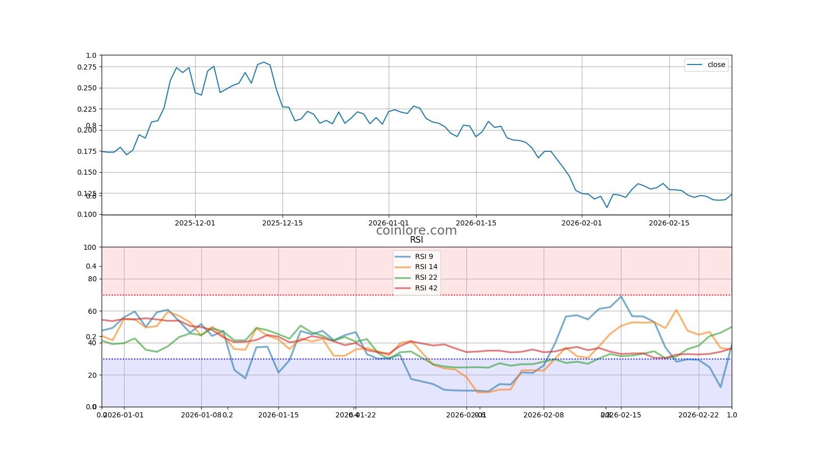 Basic Attention Token RSI indicator