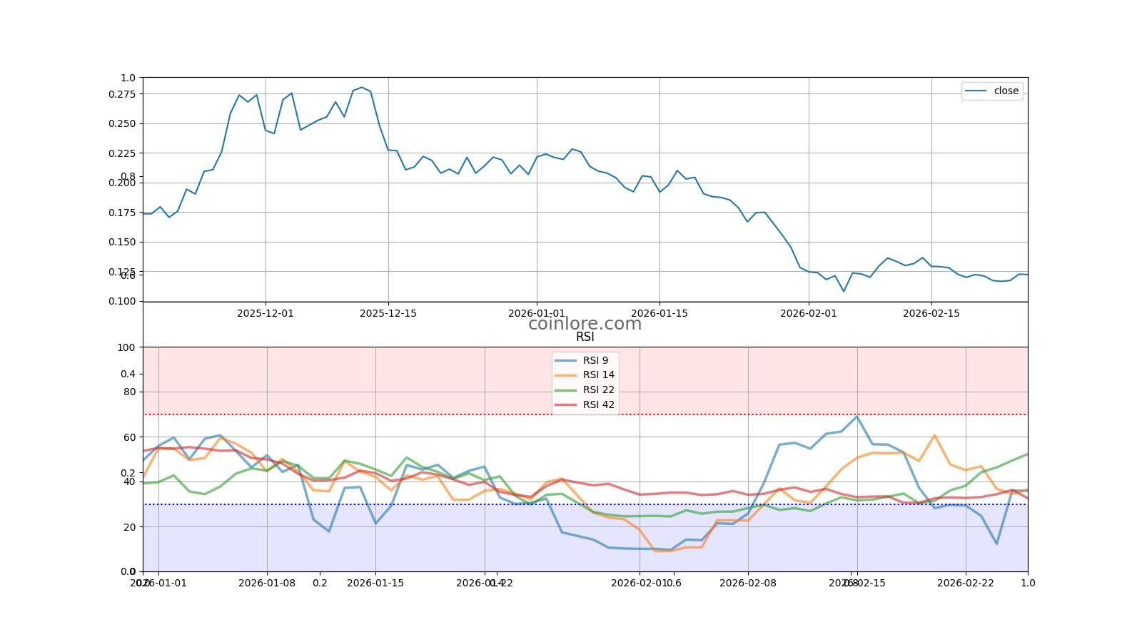 Basic Attention Token RSI indicator