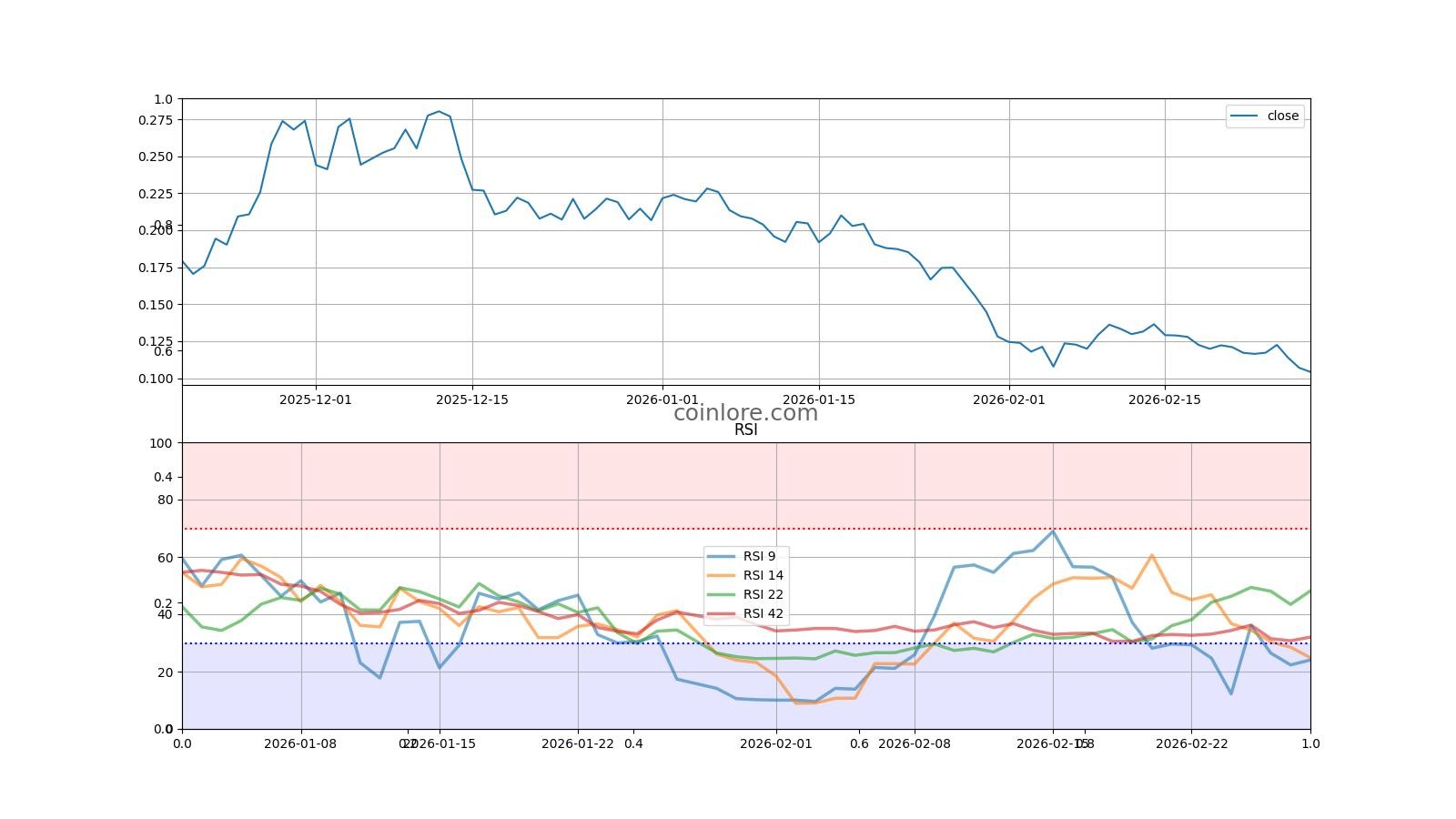 Basic Attention Token RSI indicator