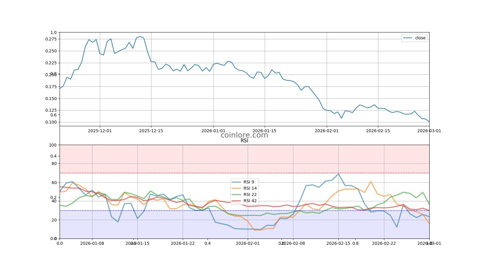 Basic Attention Token RSI indicator