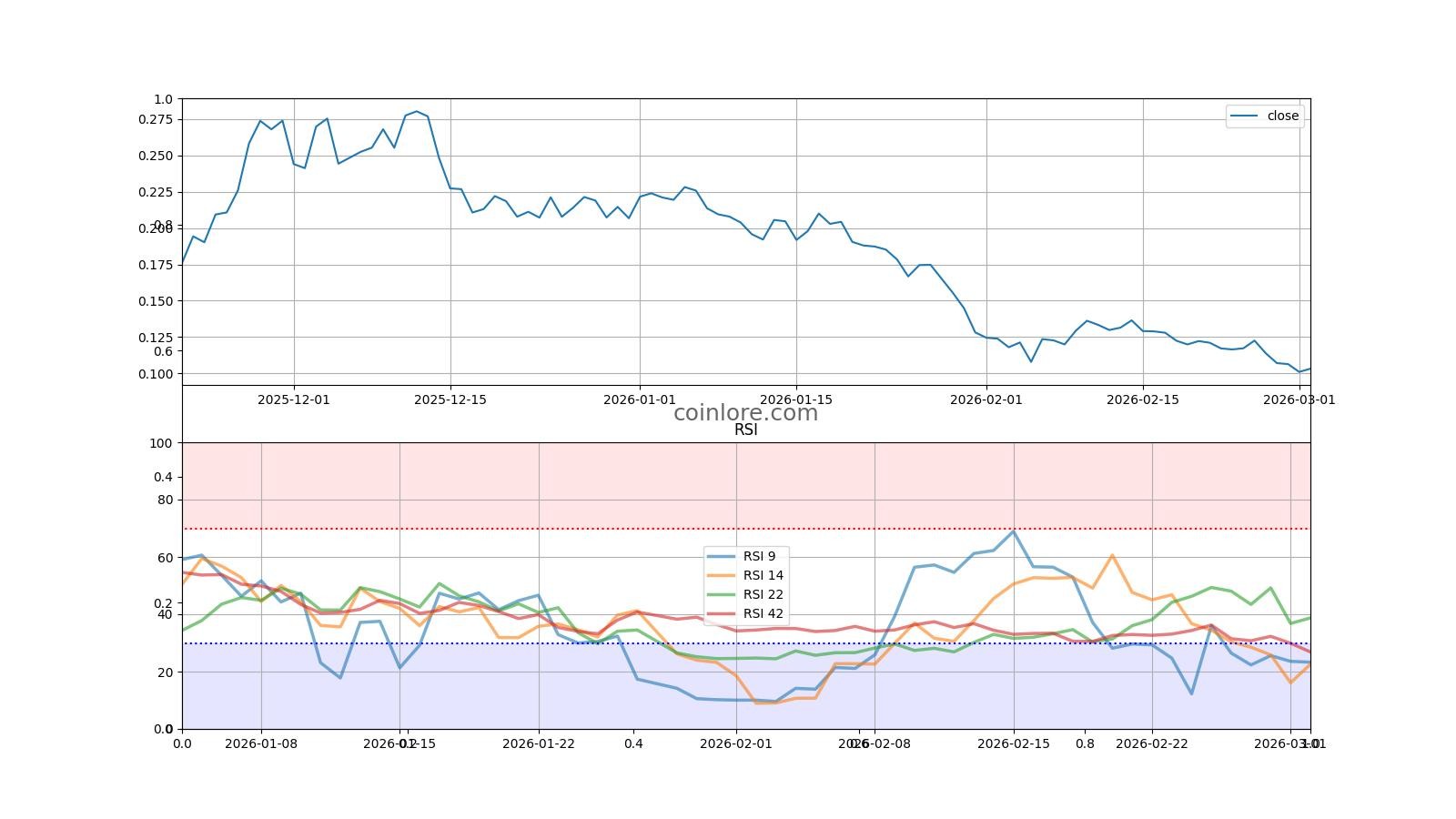 Basic Attention Token RSI indicator