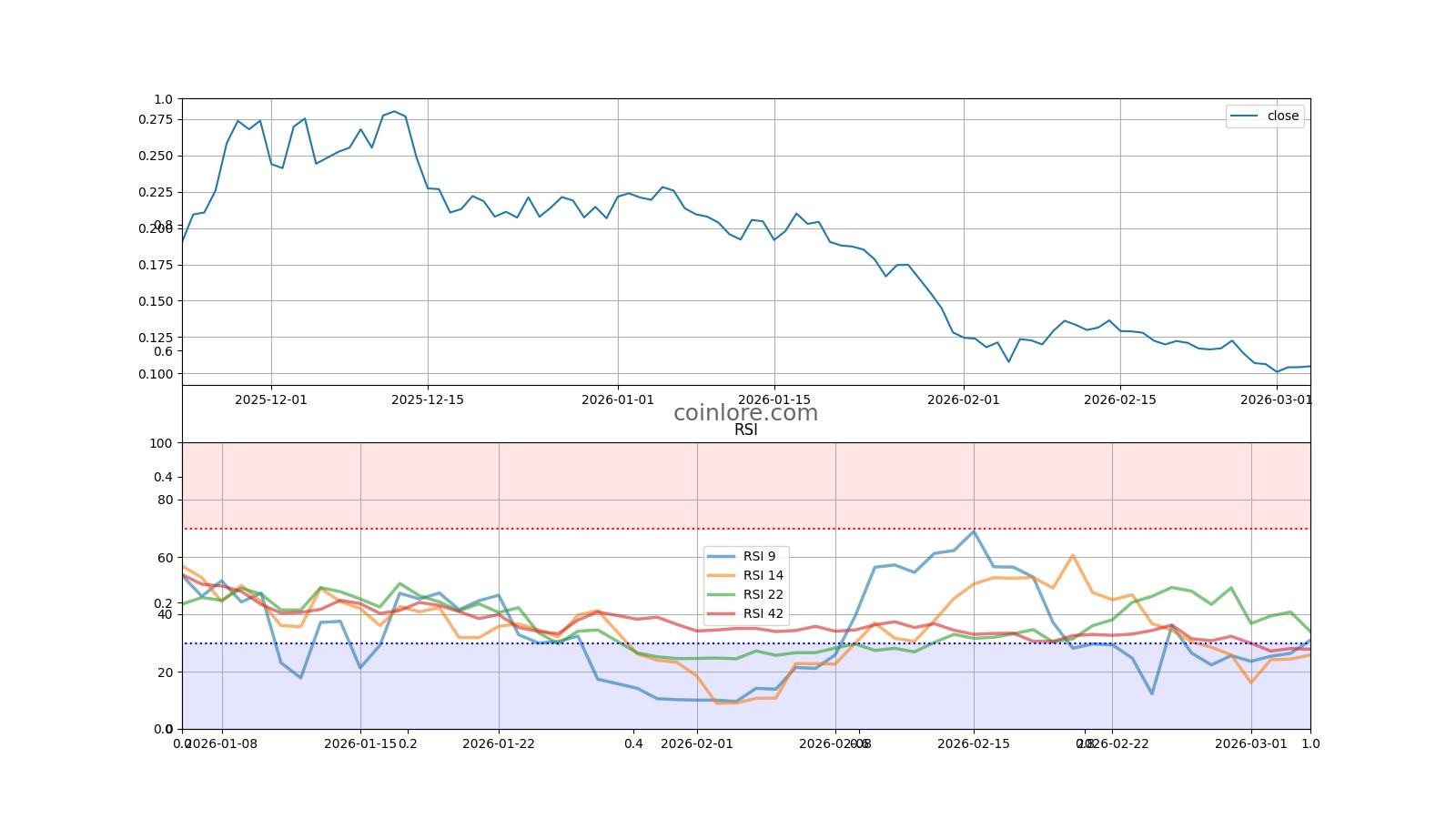 Basic Attention Token RSI indicator