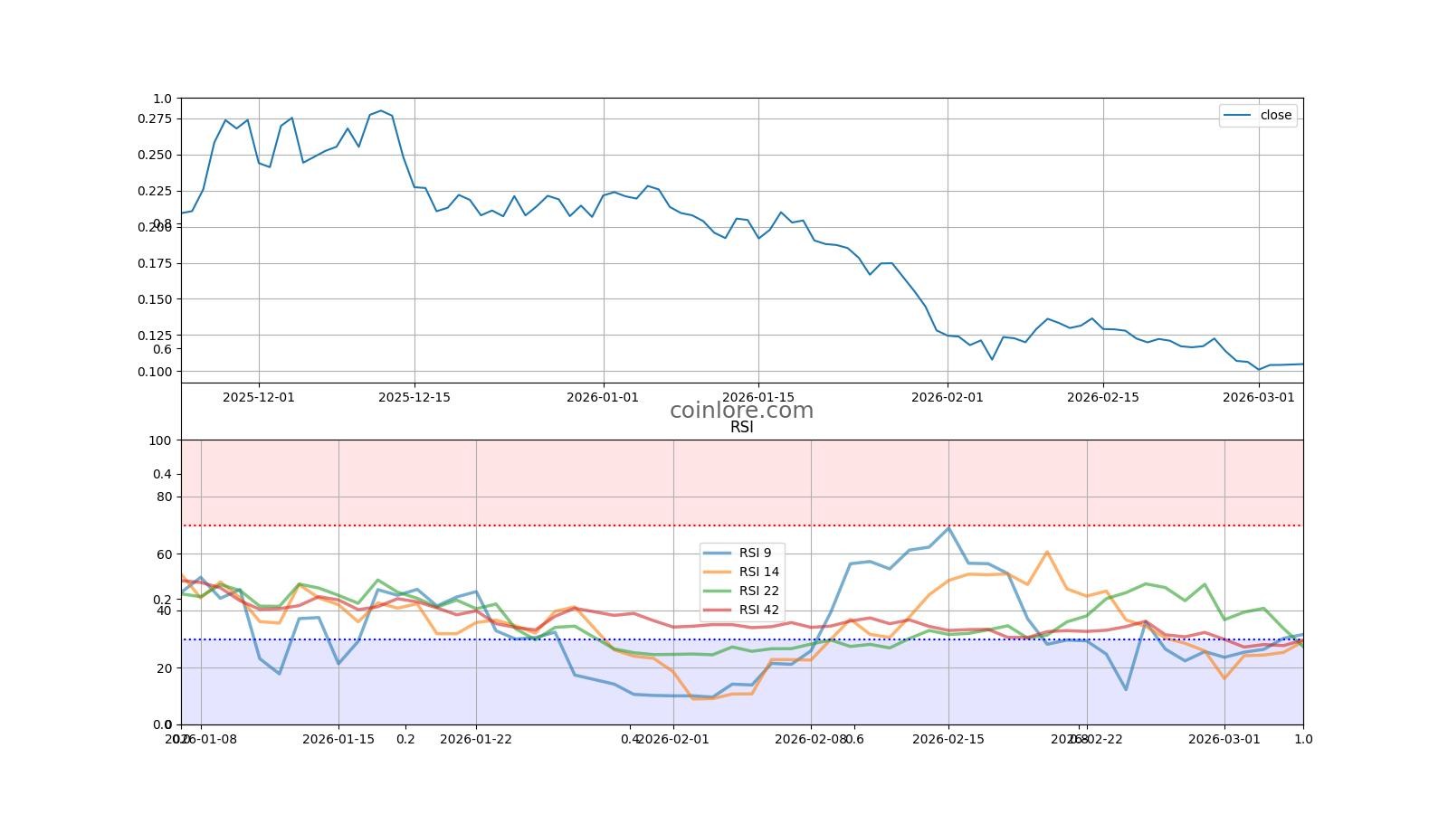 Basic Attention Token RSI indicator
