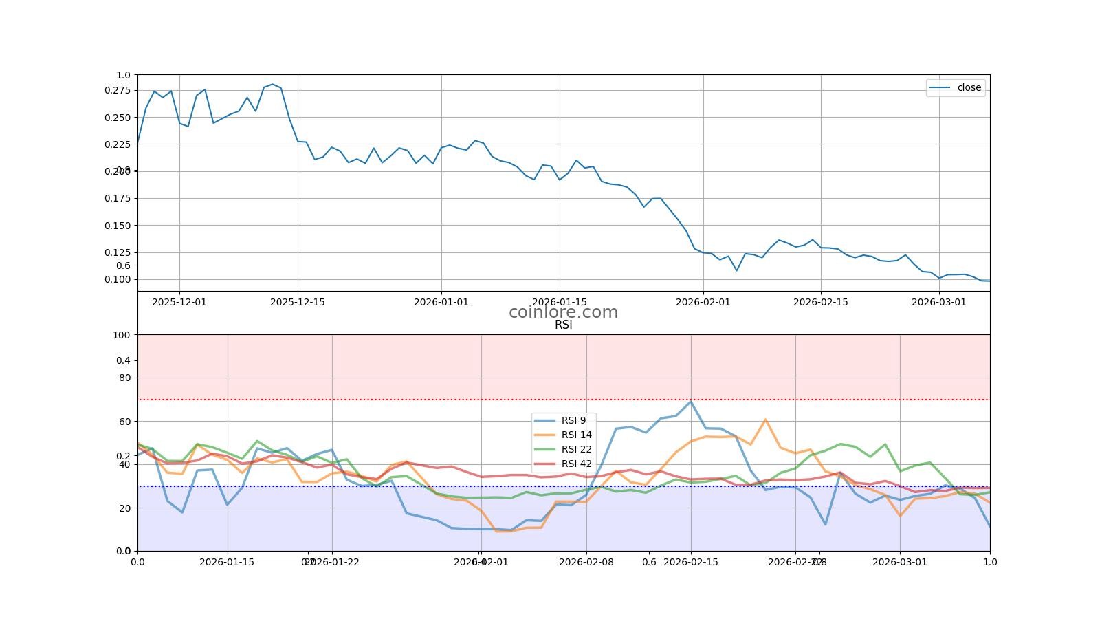 Basic Attention Token RSI indicator
