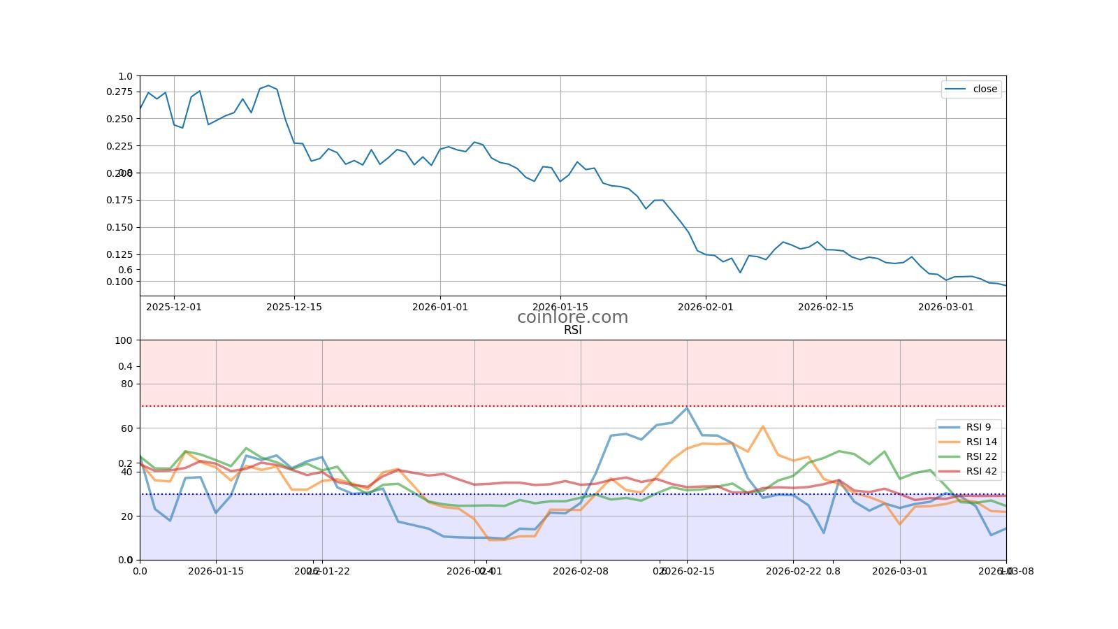 Basic Attention Token RSI indicator