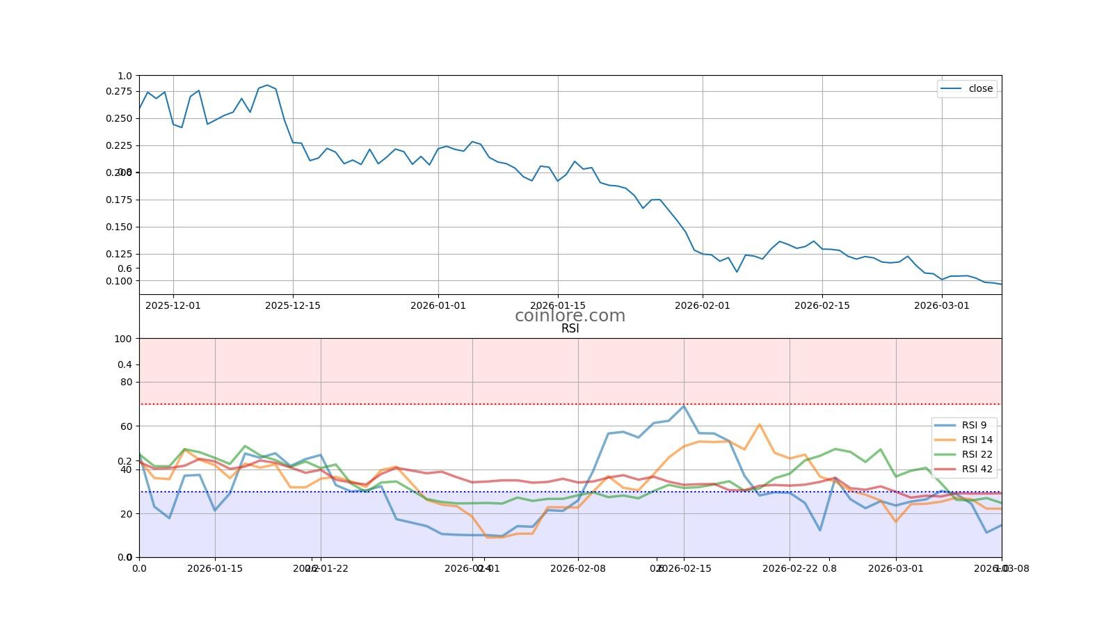 Basic Attention Token RSI indicator