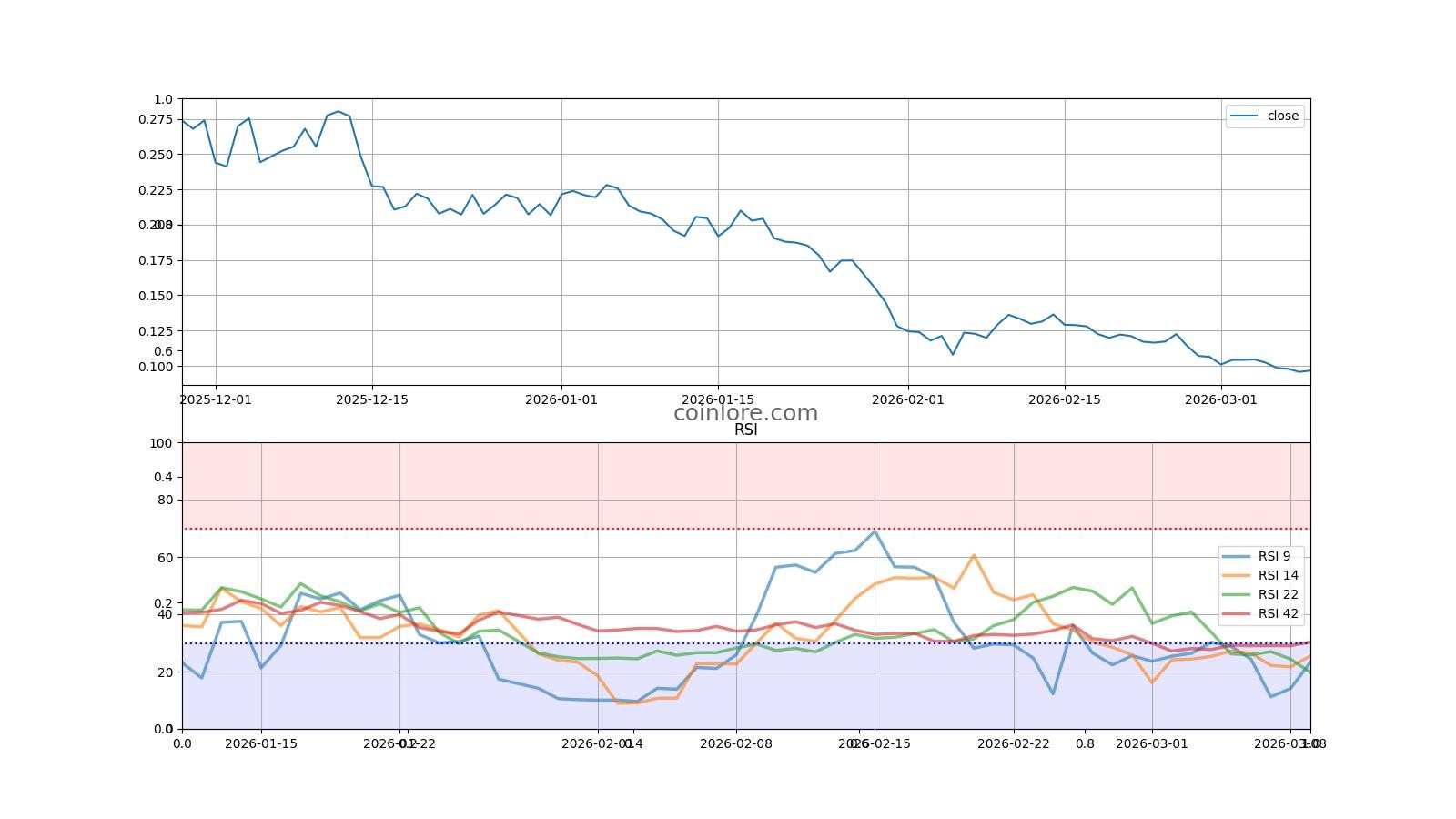 Basic Attention Token RSI indicator