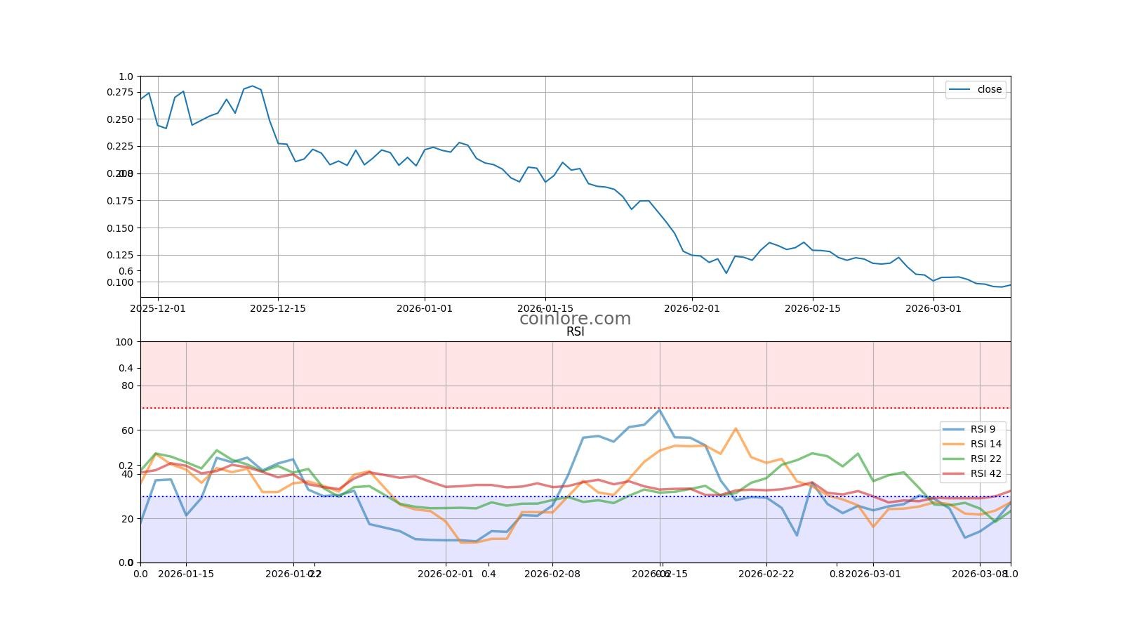 Basic Attention Token RSI indicator