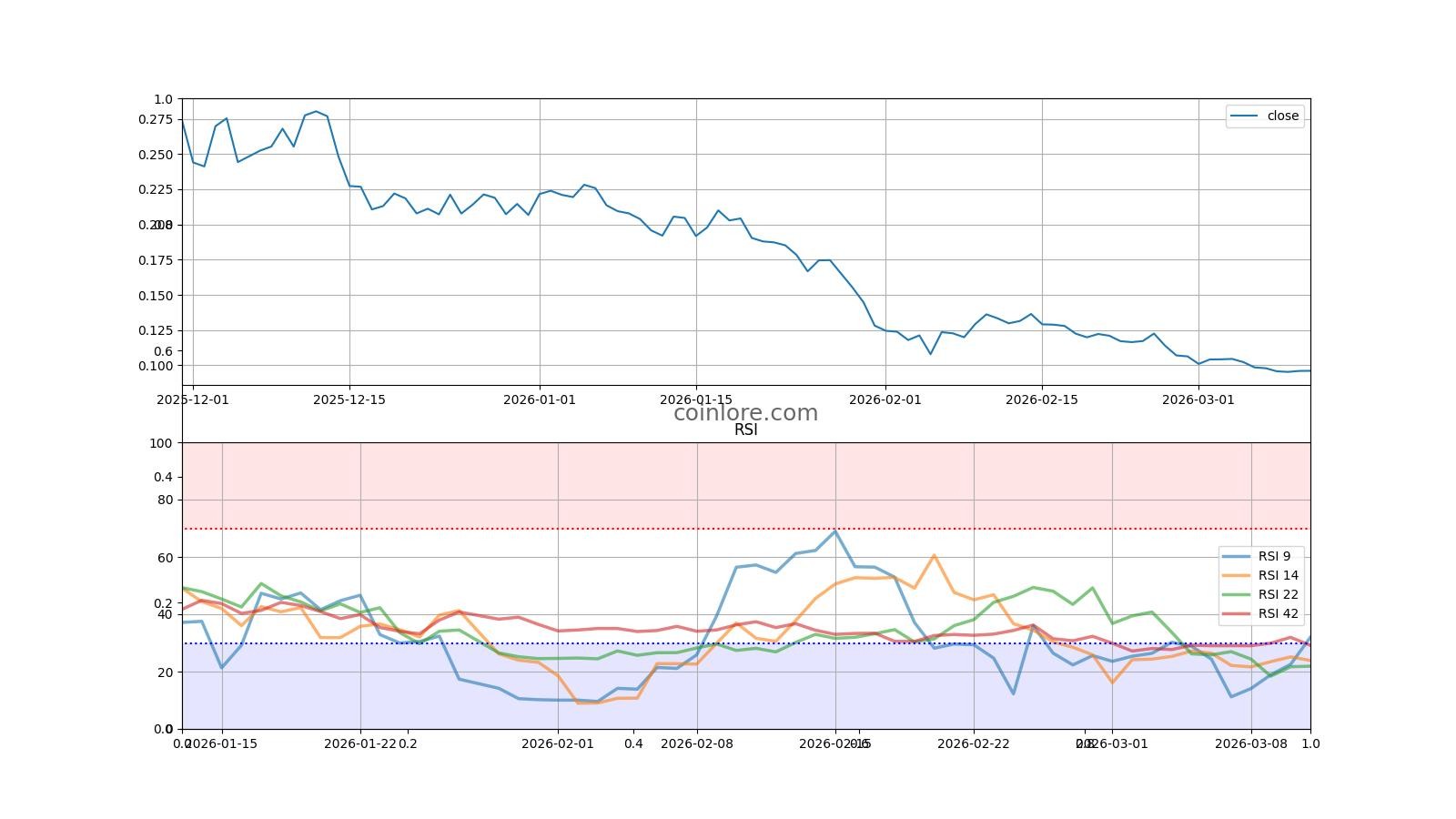 Basic Attention Token RSI indicator