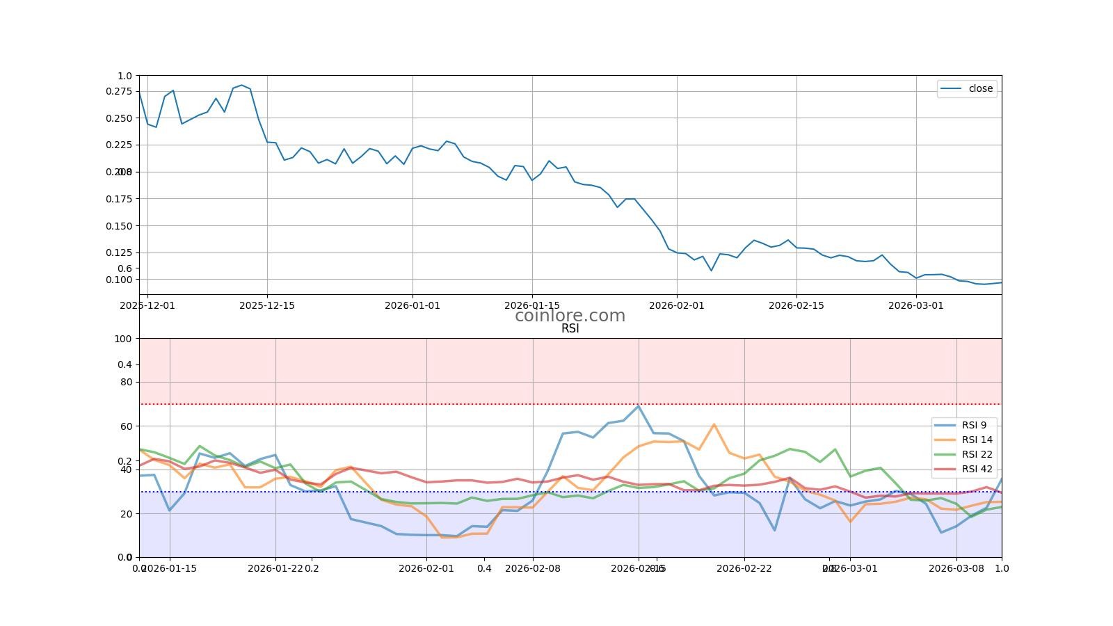 Basic Attention Token RSI indicator