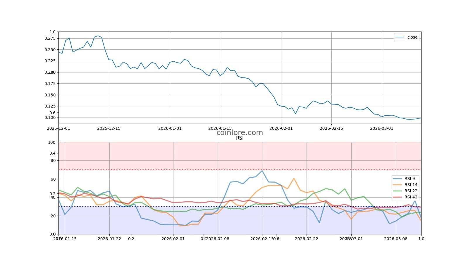 Basic Attention Token RSI indicator
