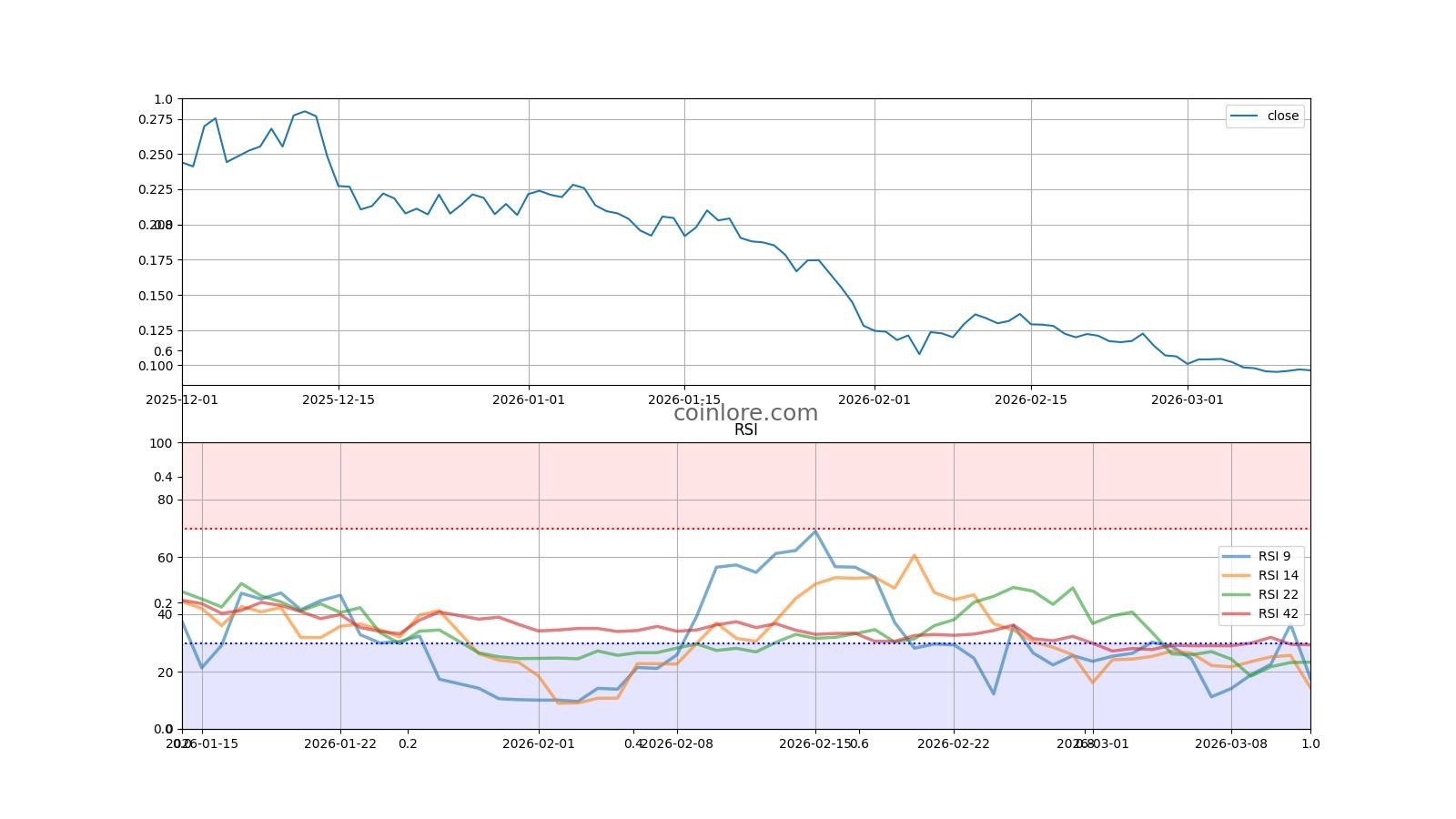 Basic Attention Token RSI indicator