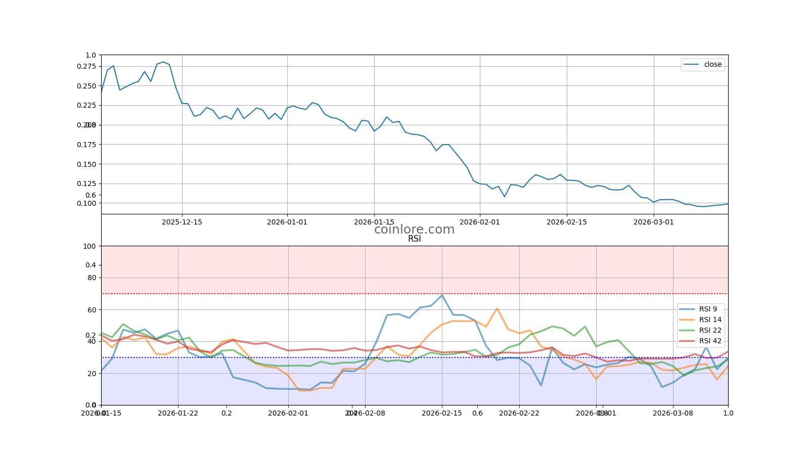 Basic Attention Token RSI indicator