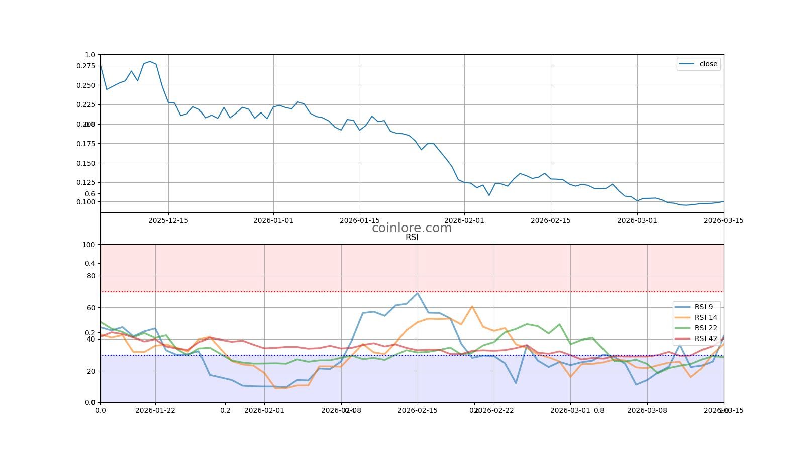 Basic Attention Token RSI indicator