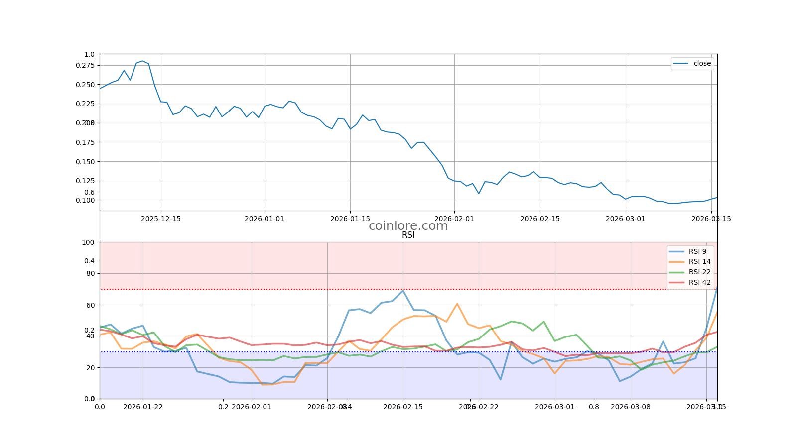 Basic Attention Token RSI indicator