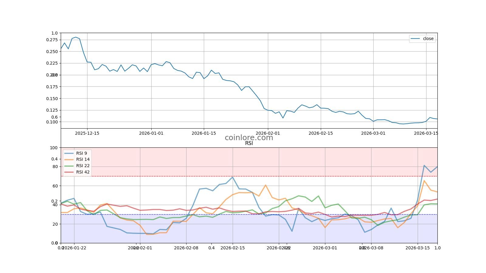 Basic Attention Token RSI indicator