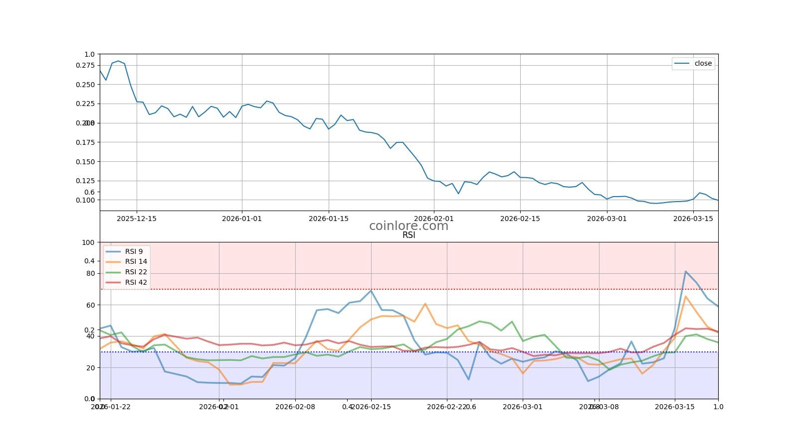 Basic Attention Token RSI indicator