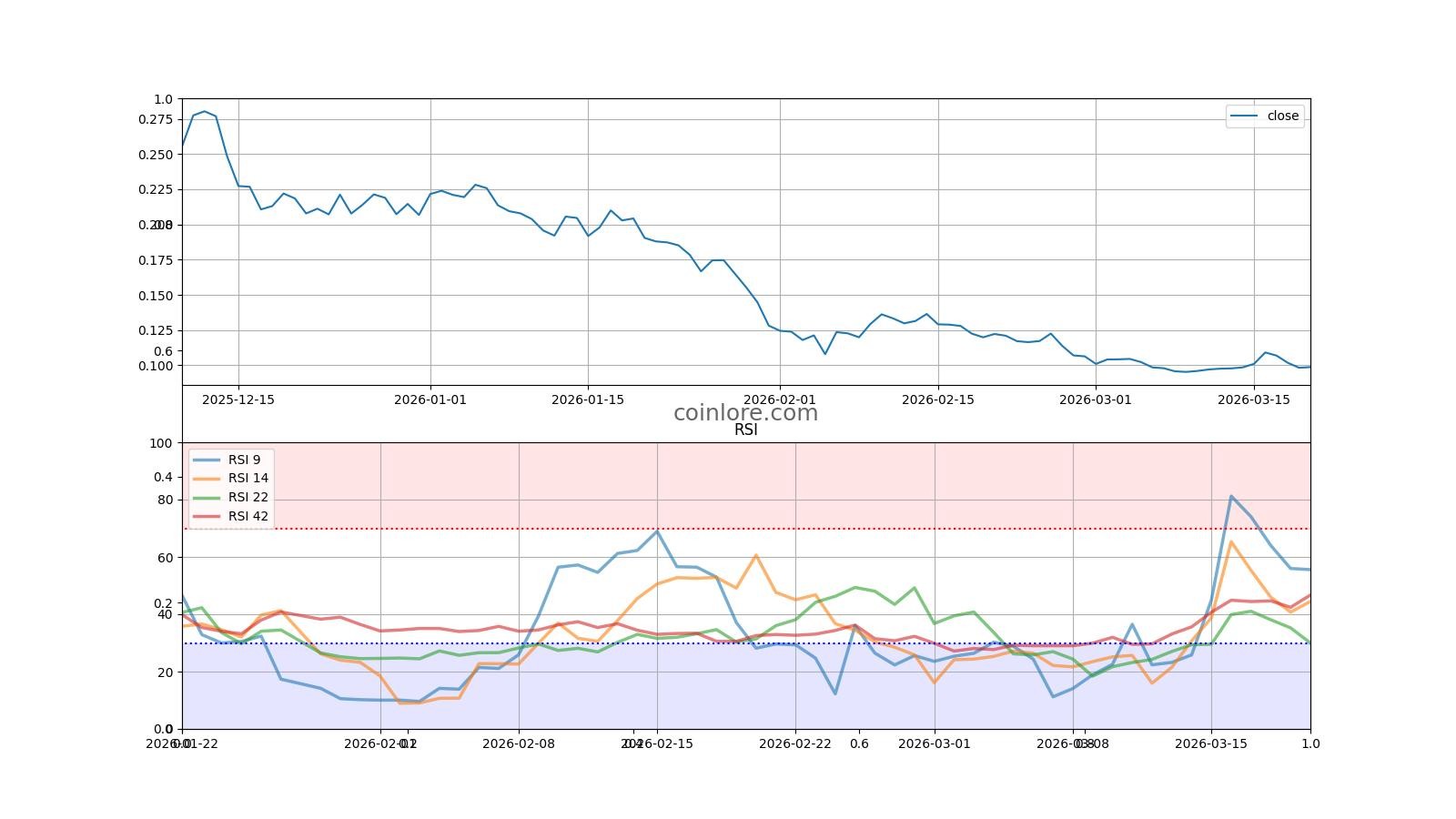 Basic Attention Token RSI indicator