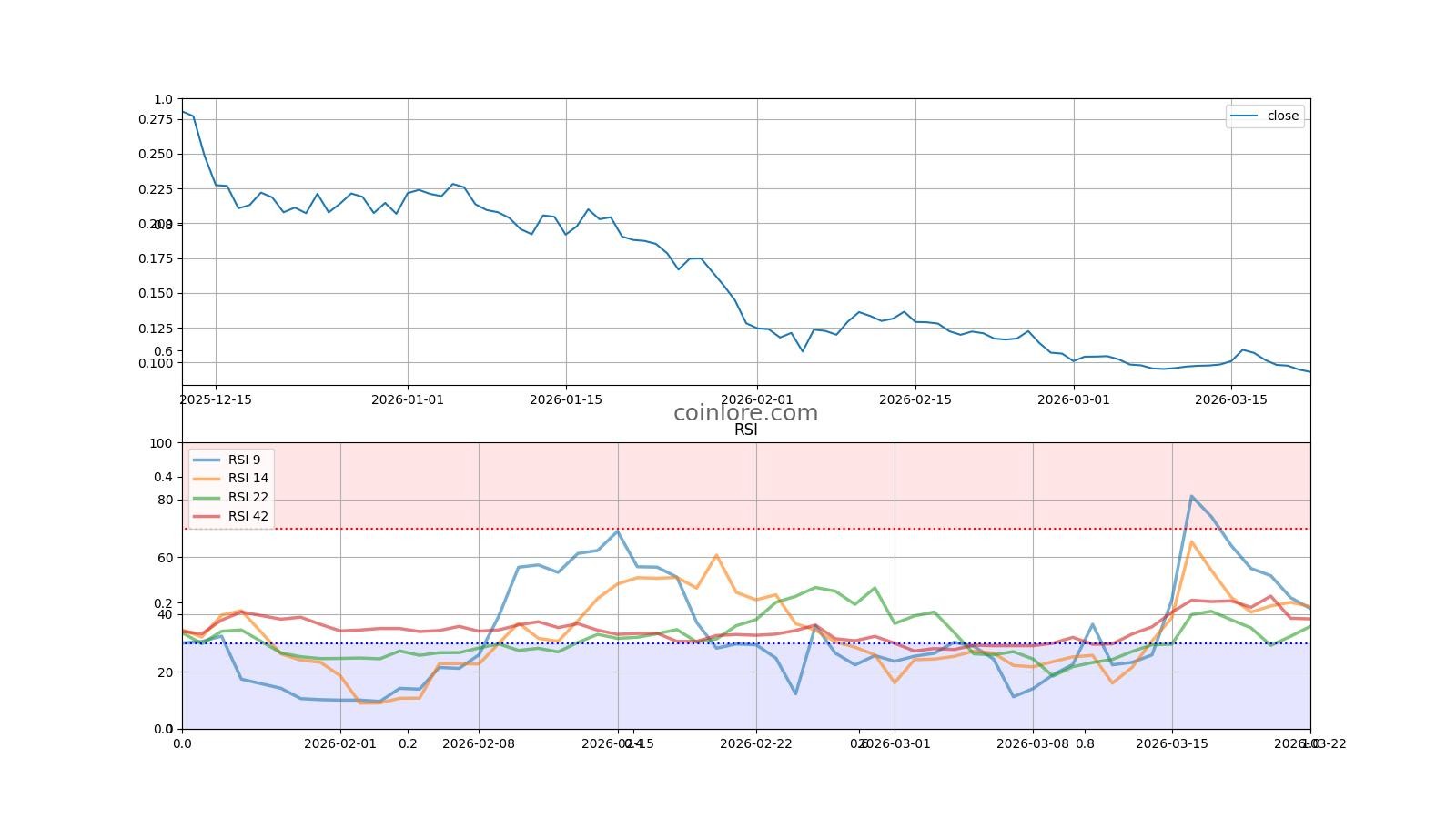 Basic Attention Token RSI indicator