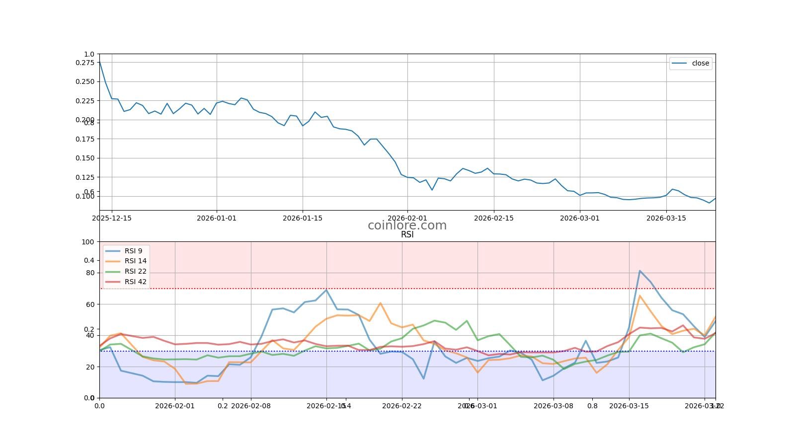 Basic Attention Token RSI indicator