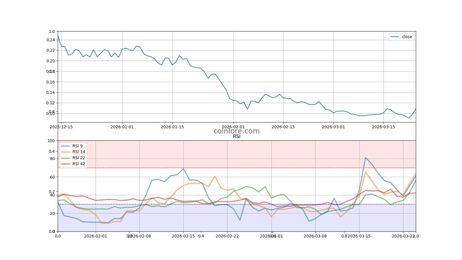 Basic Attention Token RSI indicator