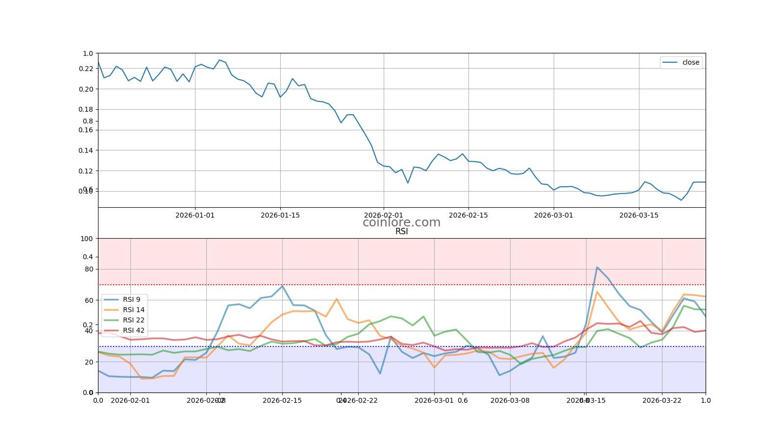 Basic Attention Token RSI indicator