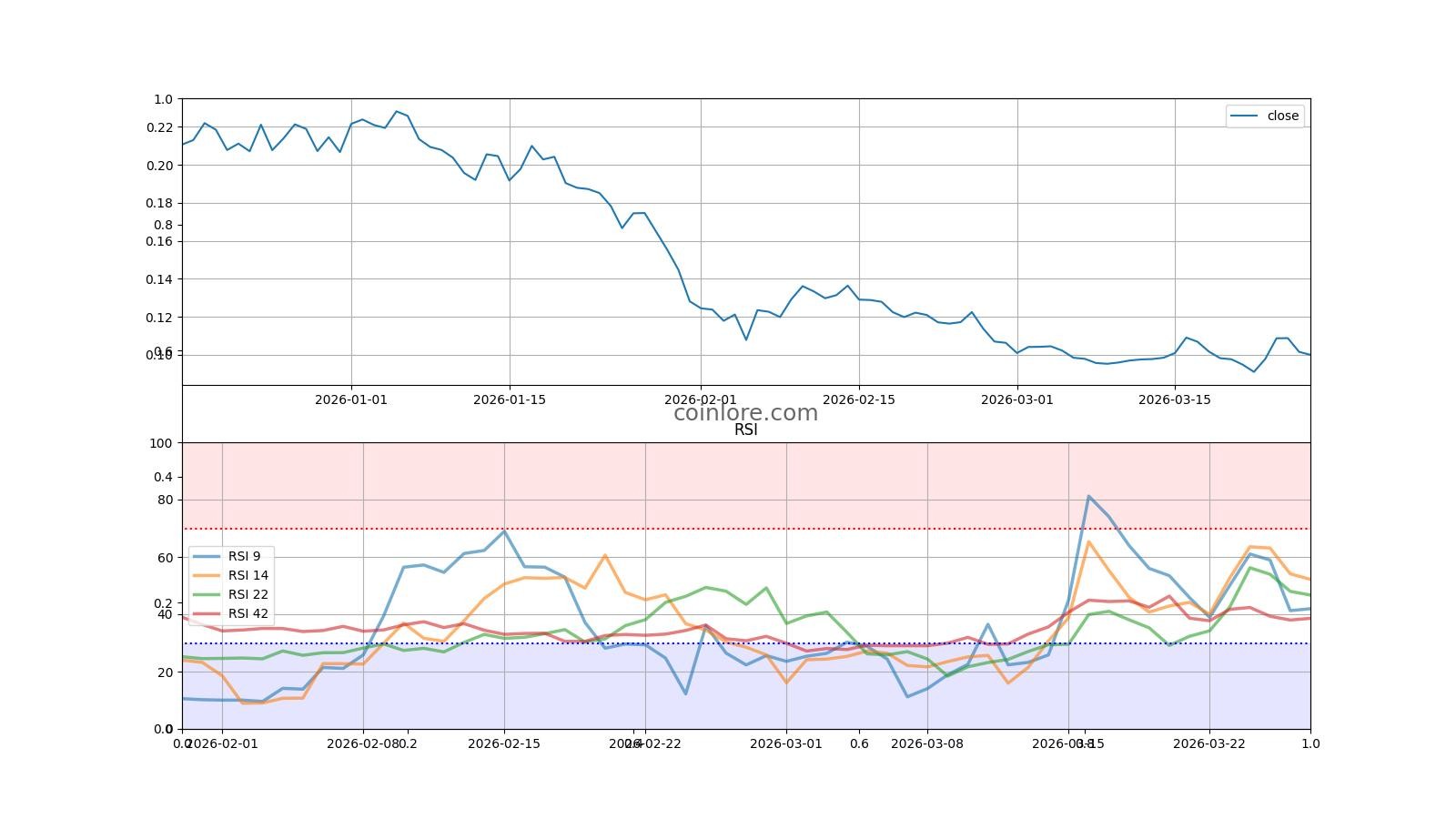 Basic Attention Token RSI indicator