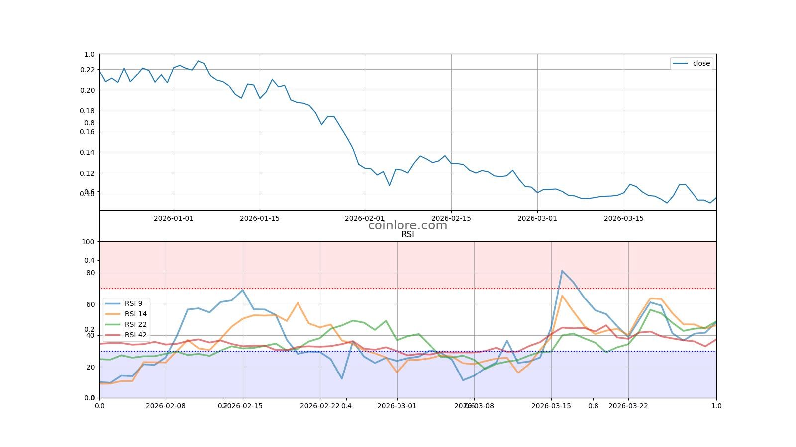 Basic Attention Token RSI indicator