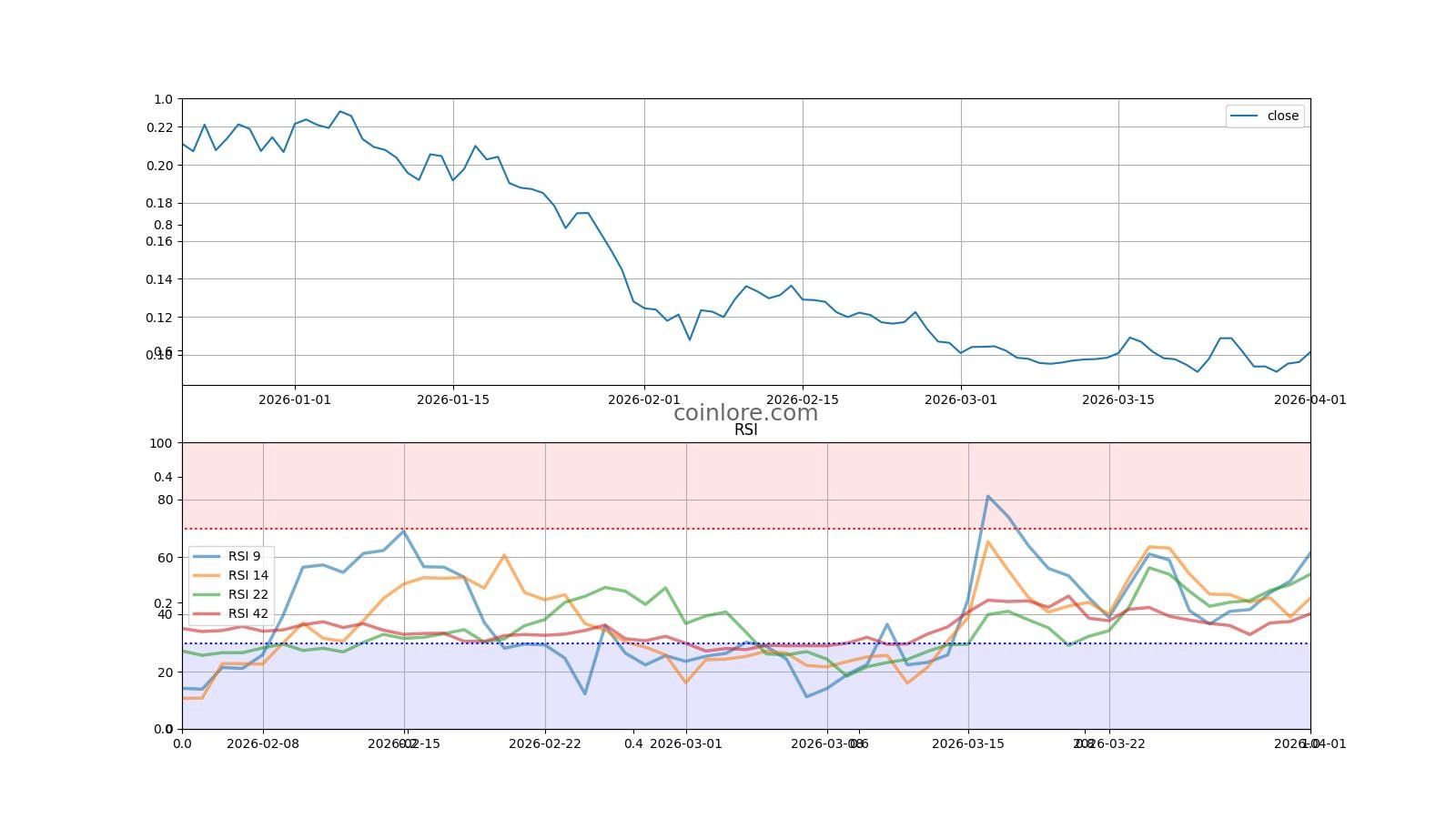 Basic Attention Token RSI indicator