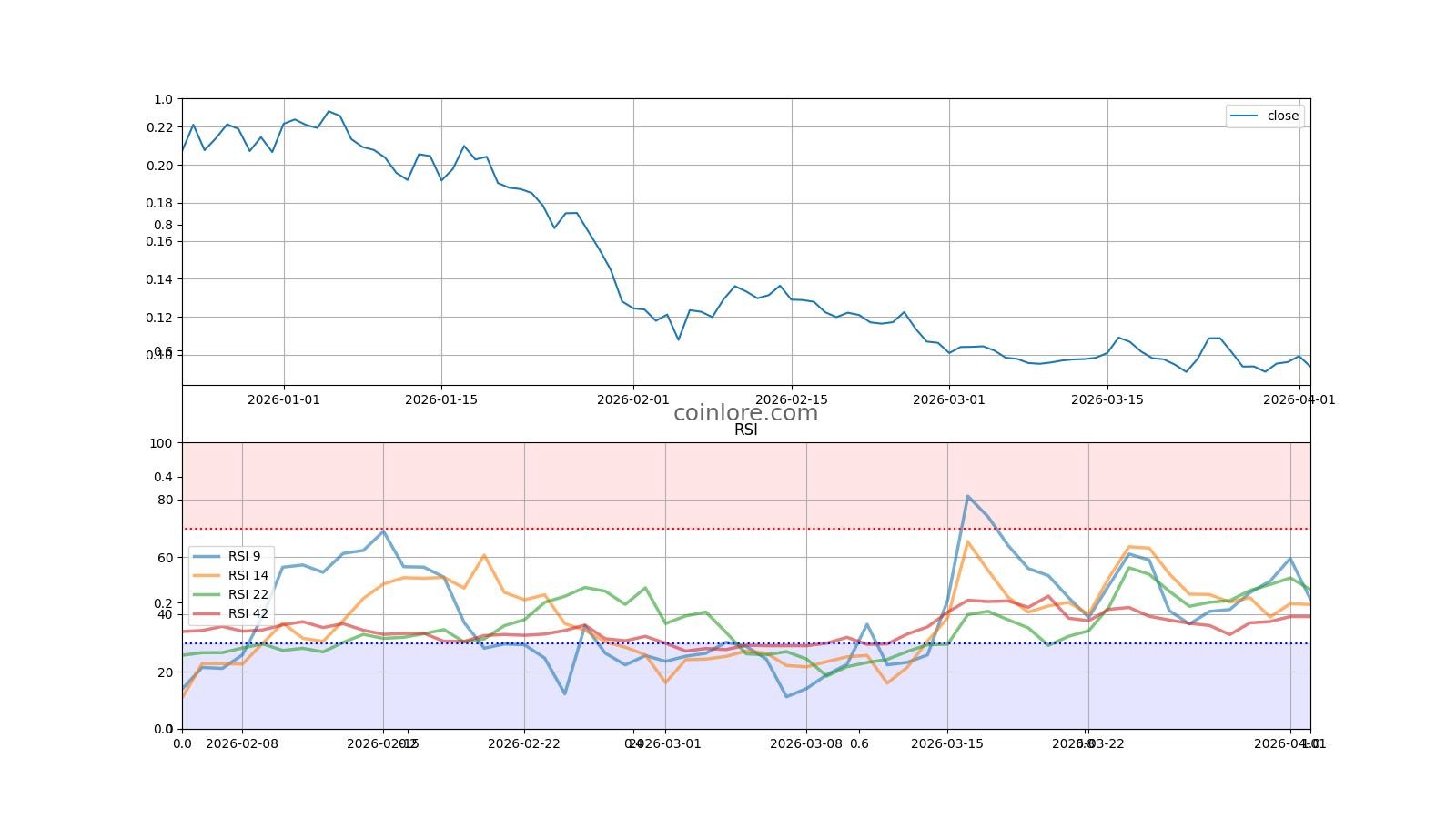 Basic Attention Token RSI indicator