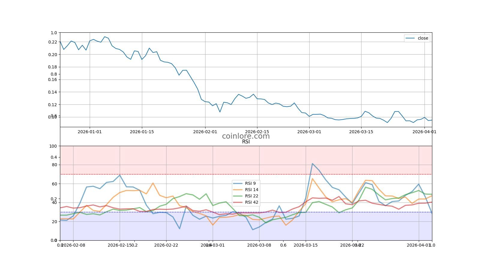 Basic Attention Token RSI indicator