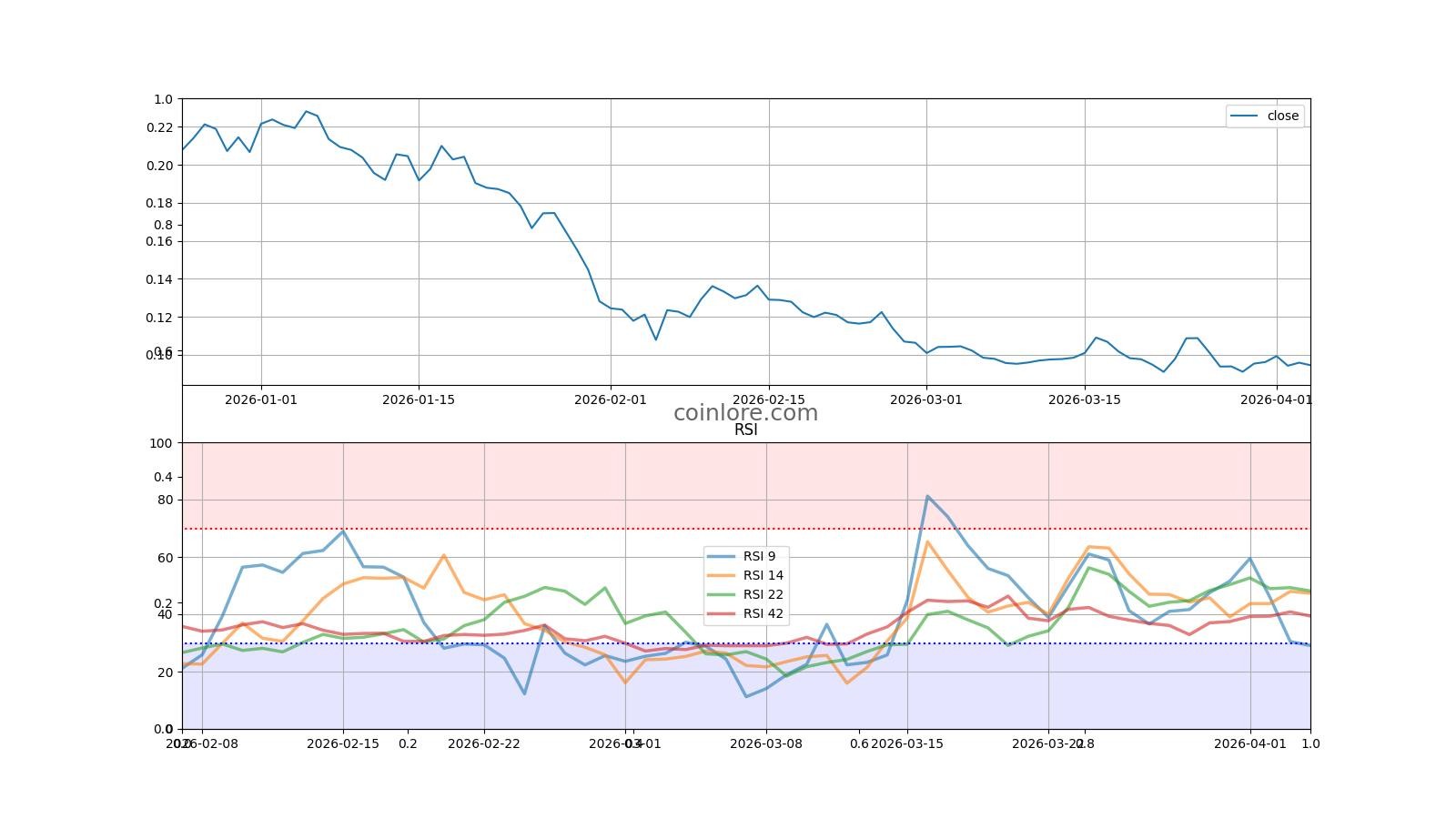 베이직어텐션토큰 RSI indicator
