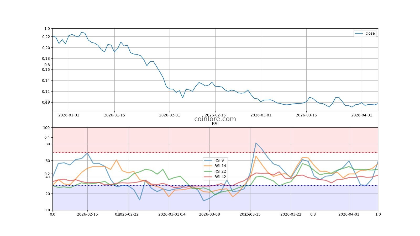 Basic Attention Token RSI indicator