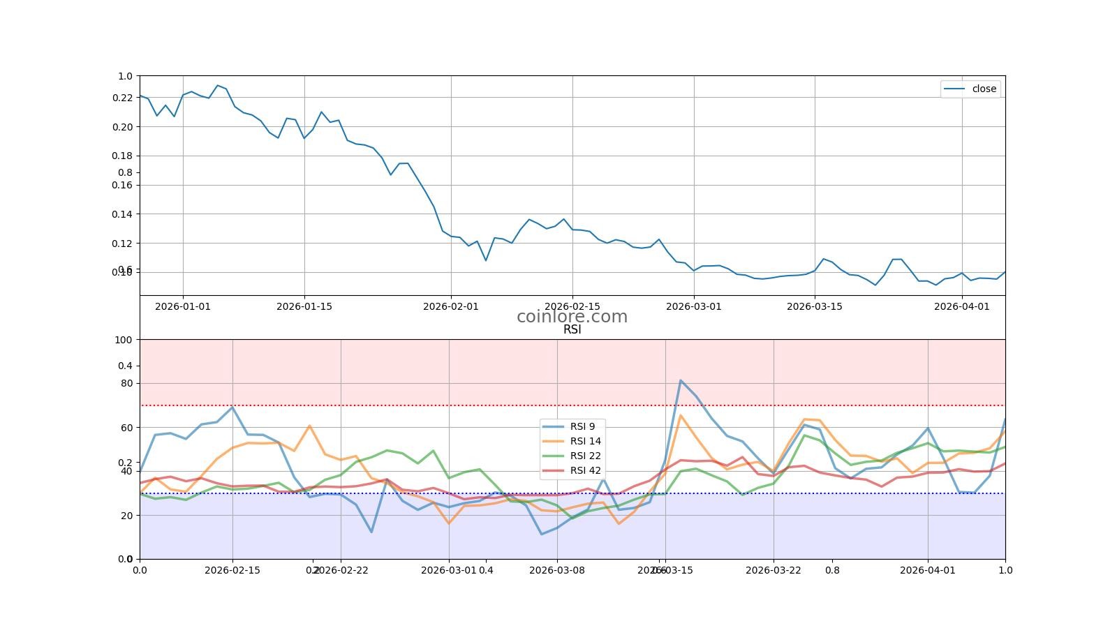 Basic Attention Token RSI indicator